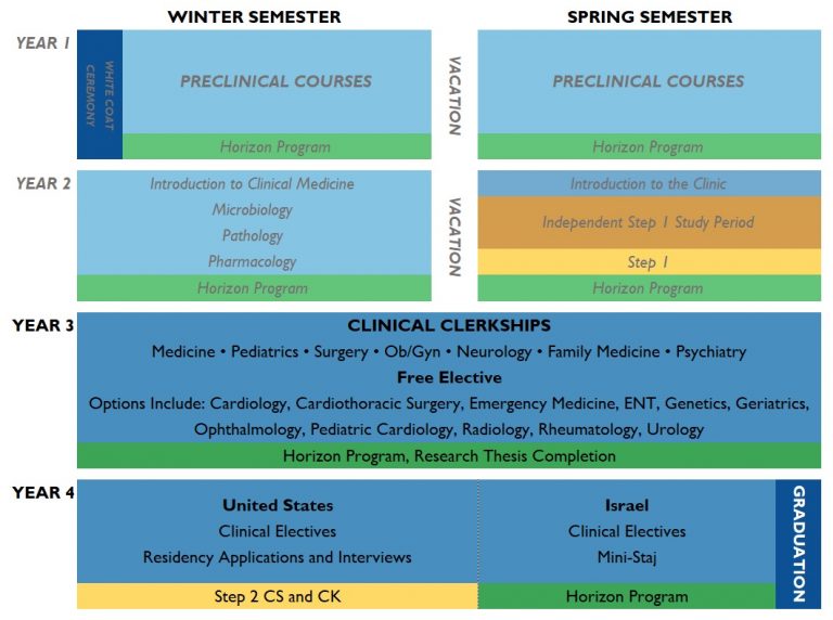 Clinical Curriculum - Technion American Medical School